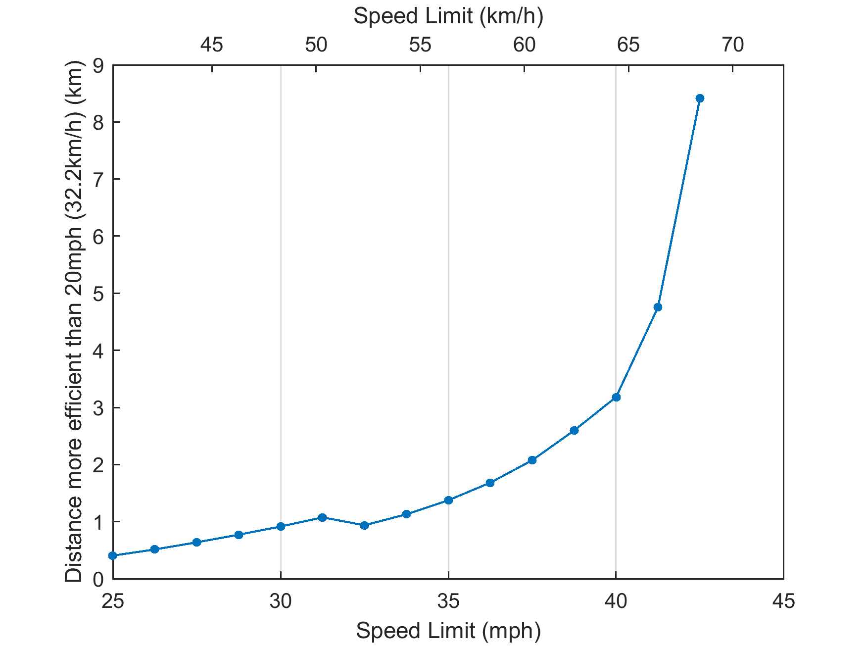 Urban Traffic Research – Future Transport London